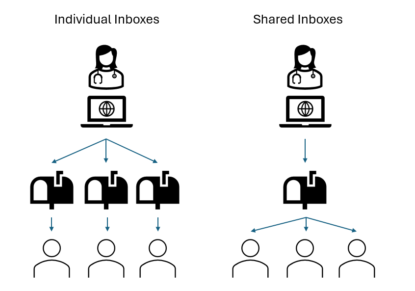 Shared Inboxes for Triage Call Reports – Medcor